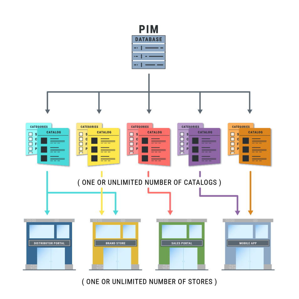 Multi-Store Ecommerce Platform | Easily Manage Multiple Storefronts | Znode